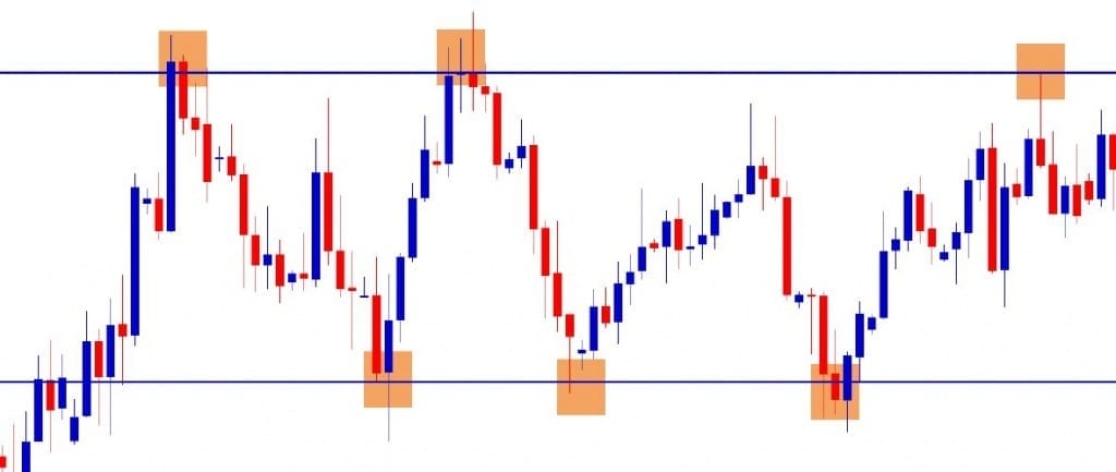 Support and Resistance Trading Tips with Chart Examples