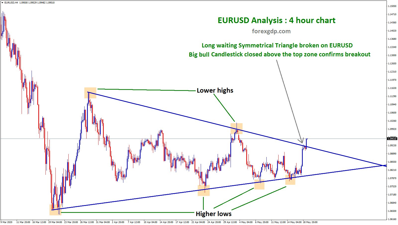 Symmetrical Triangle Pattern on EURUSD USDCHF | FOREX GDP Symmetrical Triangle Pattern on EURUSD USDCHF | FOREX GDP