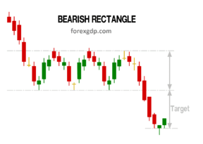 How to Trade Chart Patterns with Target and SL - Forex GDP