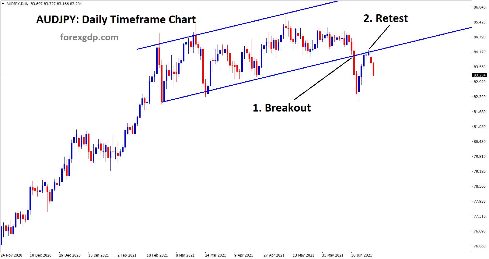 Breakout and Retest happening in the market Breakout and Retest happening in the market