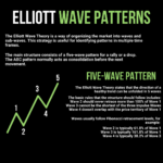 Elliott Wave Patterns: A Complete Guide to Mastering Market Waves