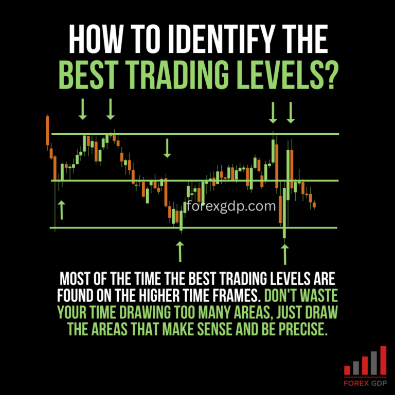 How to Identify the Best Trading Levels for Smarter Entries and Exits