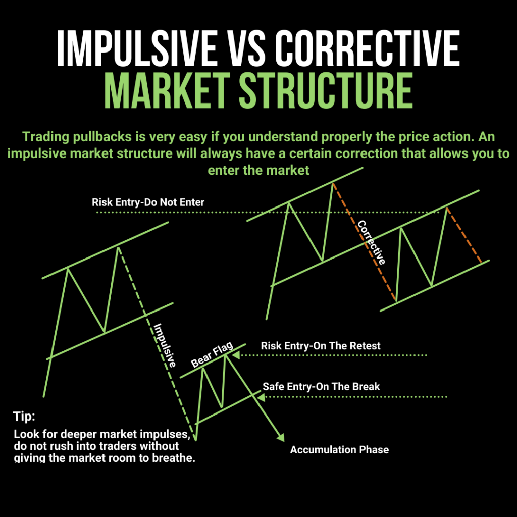 Impulsive vs Corrective Market Structure: The Complete Trader’s Guide