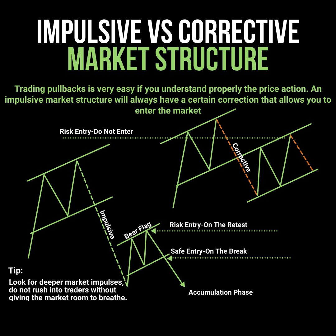 Impulsive vs Corrective Market Structure: The Complete Trader’s Guide