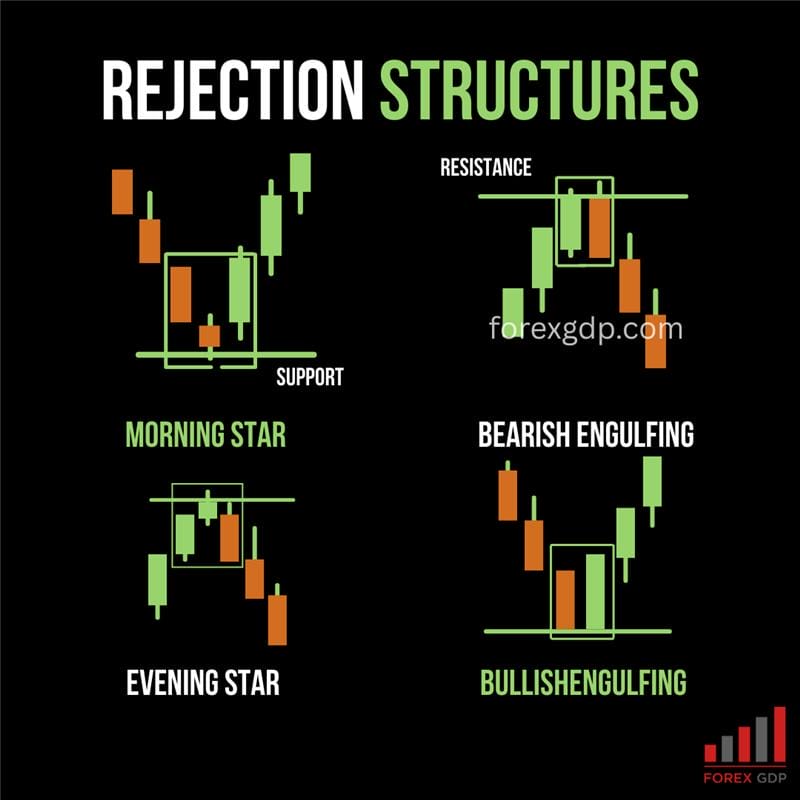 Stop Ignoring Rejection Structures! The Secret Price Action Signals ...