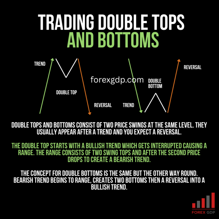 Double Tops and Bottoms: The Reversal Patterns Every Trader Must Know