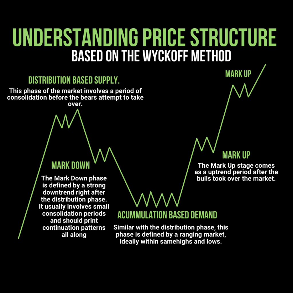 Understanding Price Structure Based on the Wyckoff Method