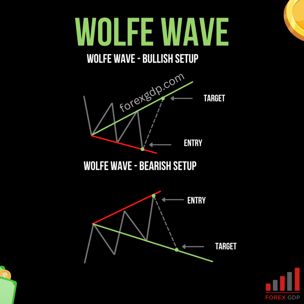 Wolfe Wave Trading Strategy: Master the Secret Pattern to Predict ...