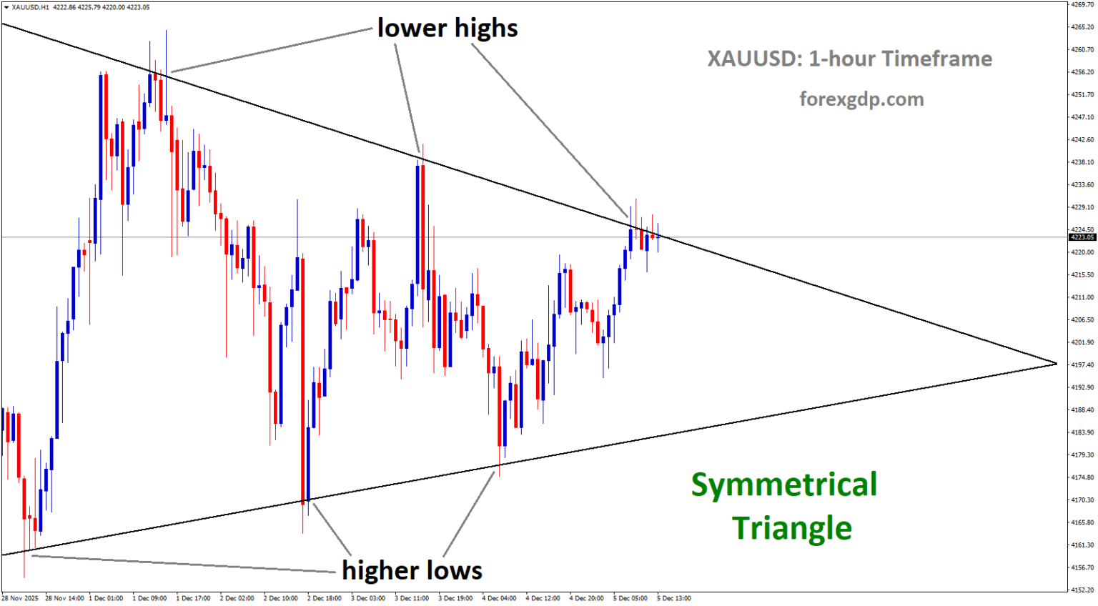 Gold Hits Triangle Lower High Zone as $4,250 Caps Gains All Eyes on PCE ...
