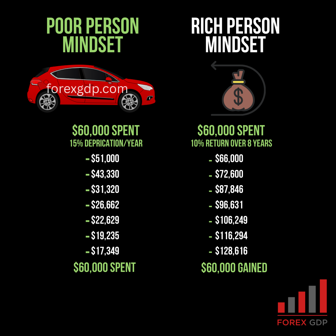 Poor Mindset vs Rich Mindset: What Really Happens When You Spend $60,000